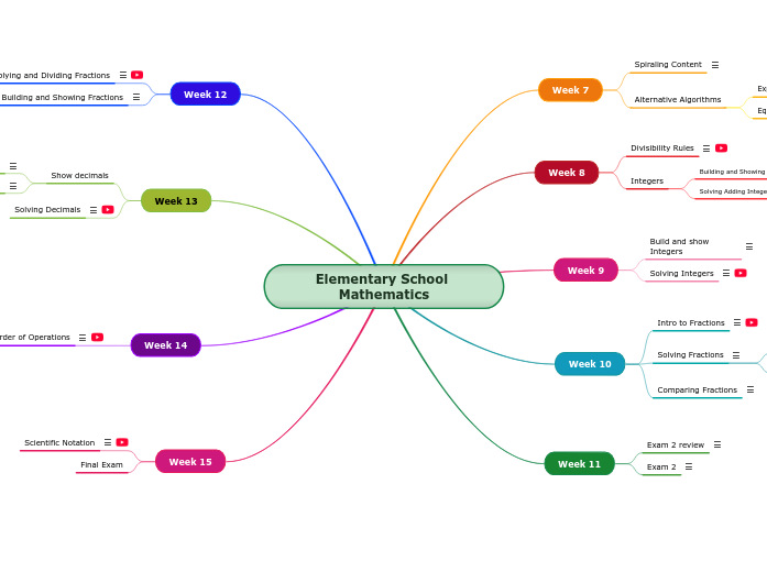 Elementary School Mathematics - Mind Map